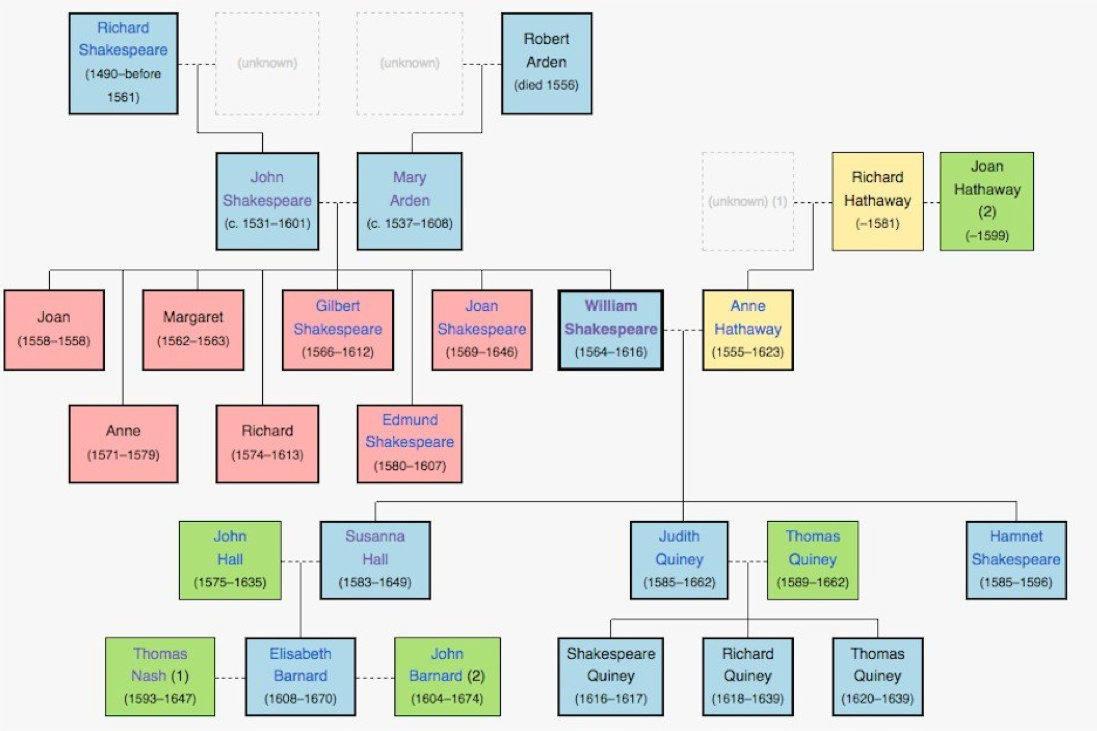 SLHS: Shakespeare Family Tree
